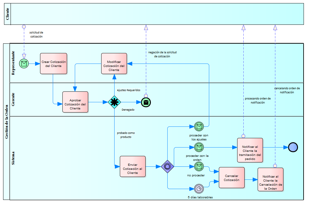 templates BPMN - proagile
